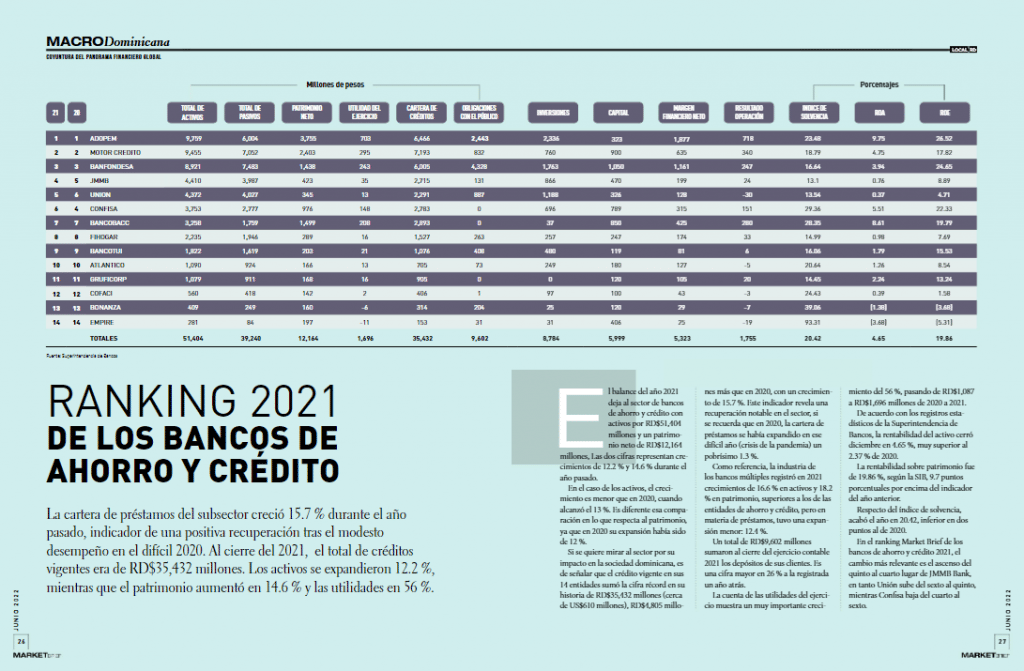 Motor Crédito ocupa el segundo lugar en el ranking de bancos de ahorro ...
